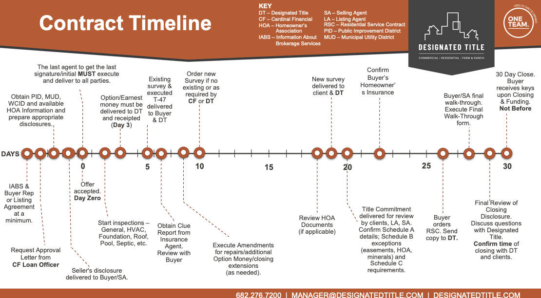 Real Estate Agents Printable Flyers - Designated Title